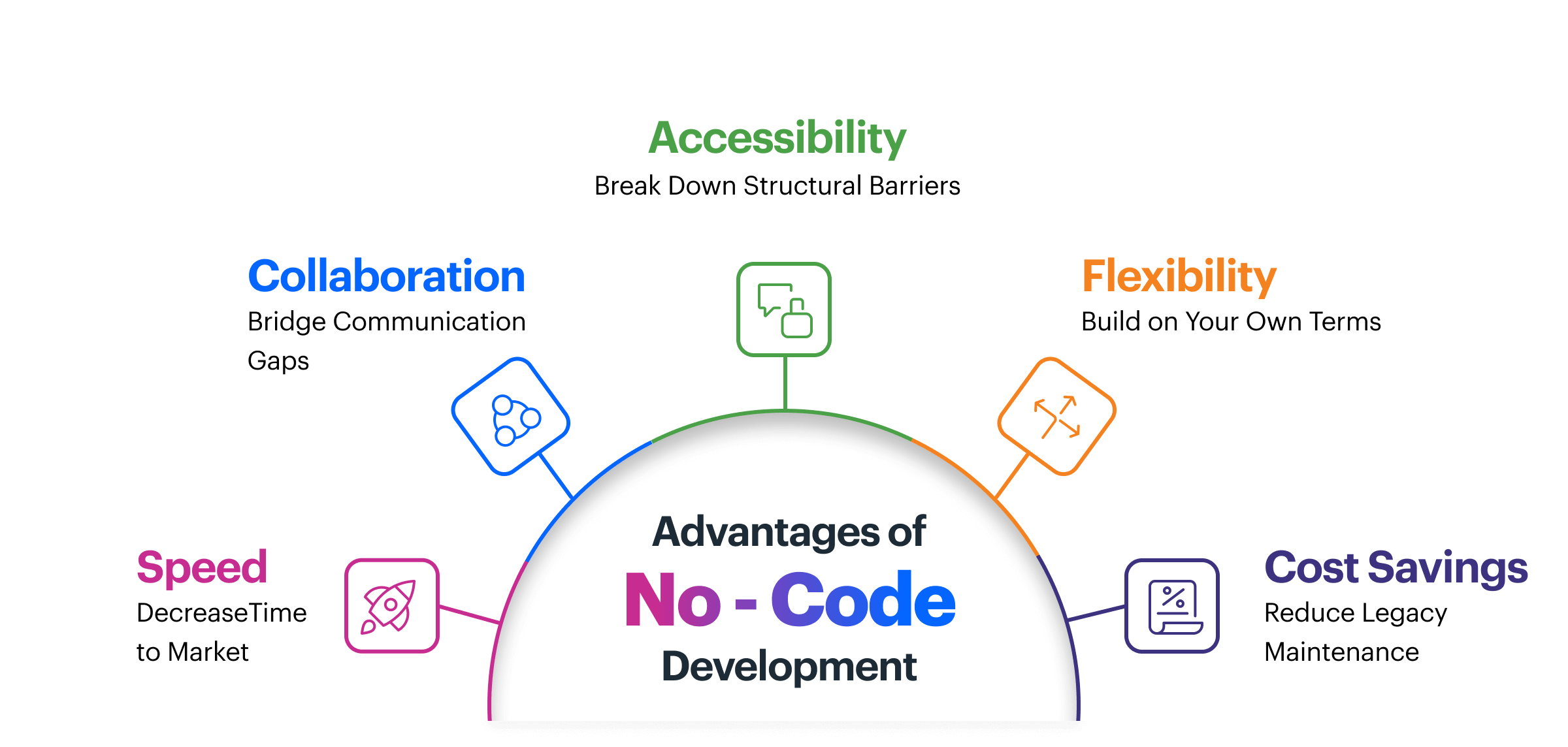 No-Code 101 : A Complete Guide to No Code Development for 2023